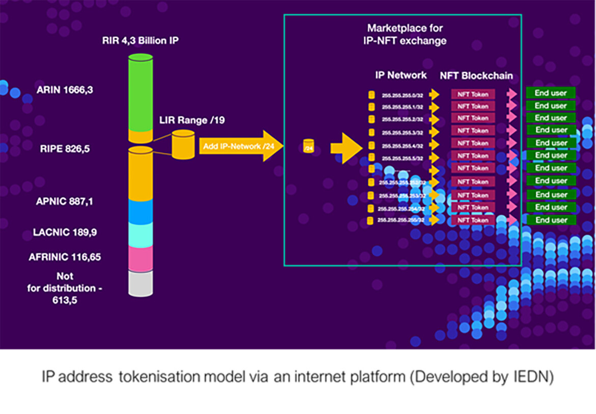 Tokenization of the Internet Address Space - .GIVING – There is no better way to give! - Digital ...